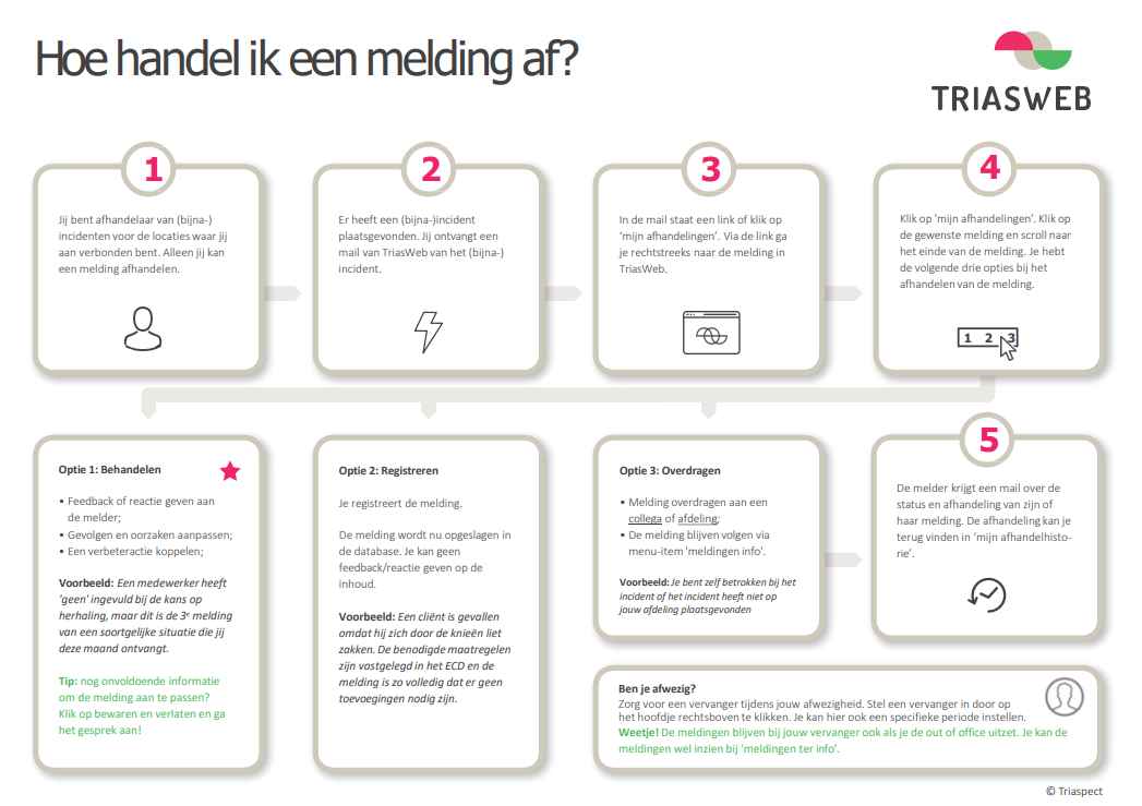 Informatiekaart Afhandelen