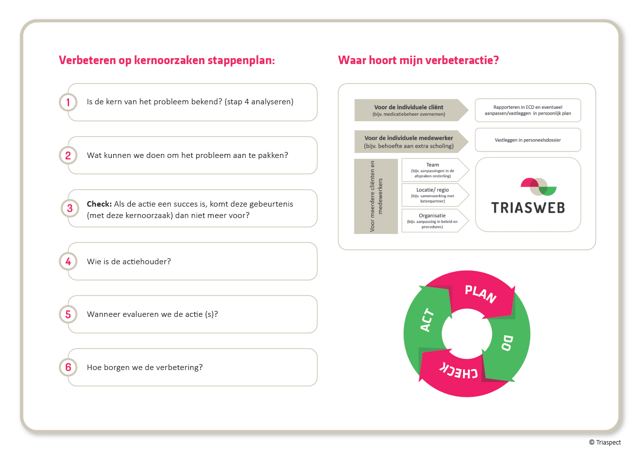 Informatiekaart verbeteren